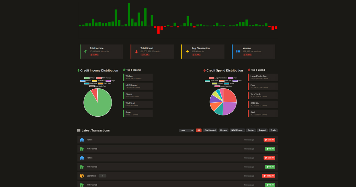 US - Survival - Economy Dashboard